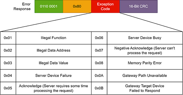 What Is The Modbus Protocol